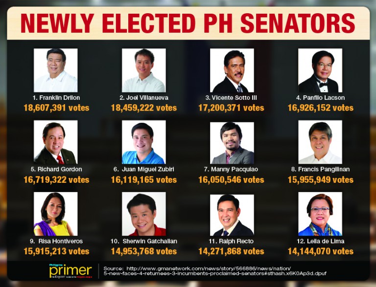 12 new senators of PHL proclaimed | Philippine Primer 12 new senators of PHL proclaimed | Philippine Primer