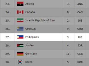 From No. 28, PH now No. 27 in FIBA World Ranking | Philippine Primer