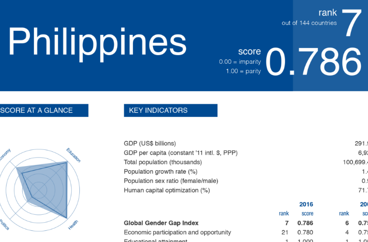 Philippines is 7th most gender-equal society in the world | Philippine ...