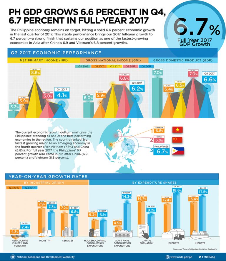 PH economy grows by 6.7% in 2017 | Philippine Primer