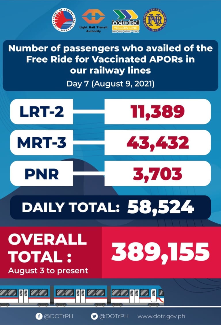 DOTr: MRT-3, LRT-2, PNR offer Free Ride to Vaccinated APORs During ECQ ...