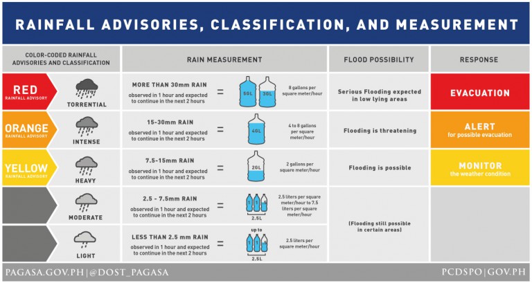 Expats Guide Rainfall Advisories In The Philippines Philippine Primer