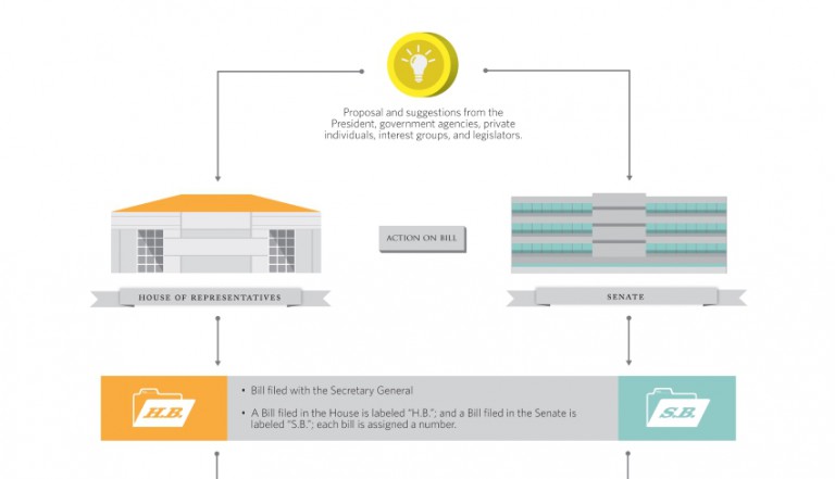 Introduction to the Philippine Legislative Process | Philippine Primer