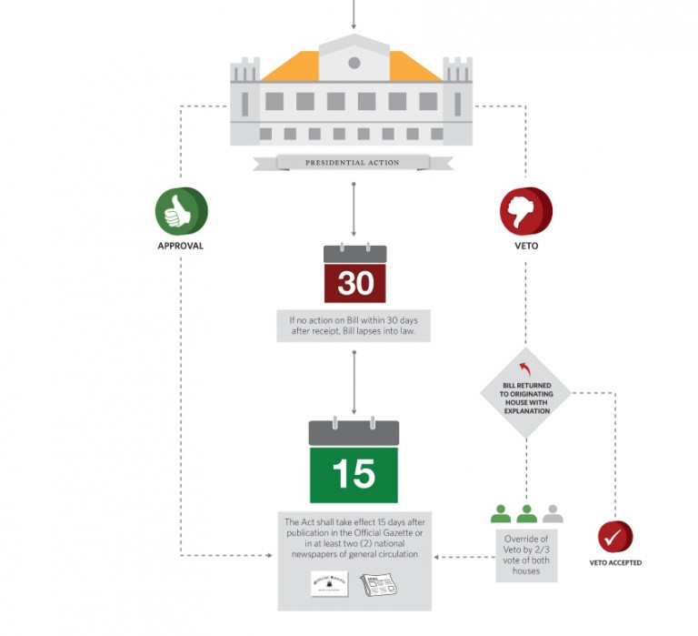 Introduction to the Philippine Legislative Process | Philippine Primer
