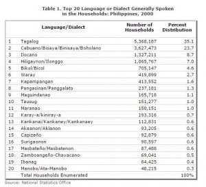 Expats’ Guide to Philippine Dialects | Philippine Primer