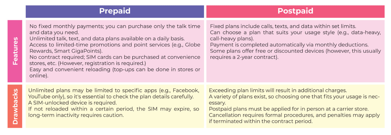 Staying Connected: A Guide to Postpaid VS Prepaid and the SIM ...